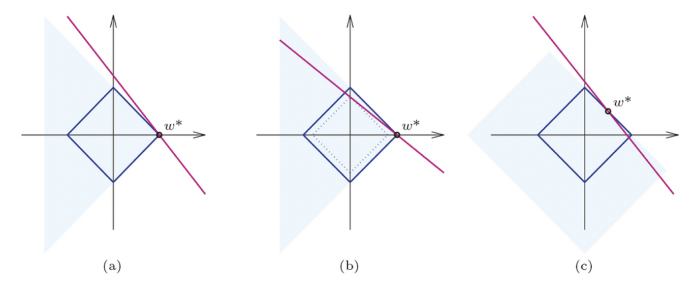 Sparse model machine learning and norms used for data compression and ...