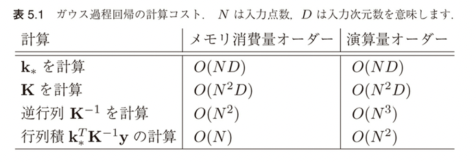 ガウス過程モデルの部分データ法と補助変数法による近似計算 Deus Ex Machina 