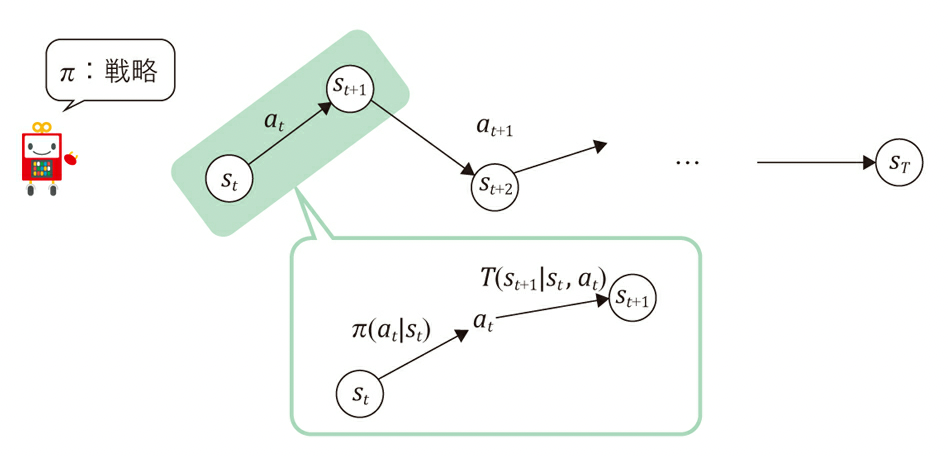 モデルベースアプローチによる強化学習の概要とpythonでの実装 | Deus Ex Machina