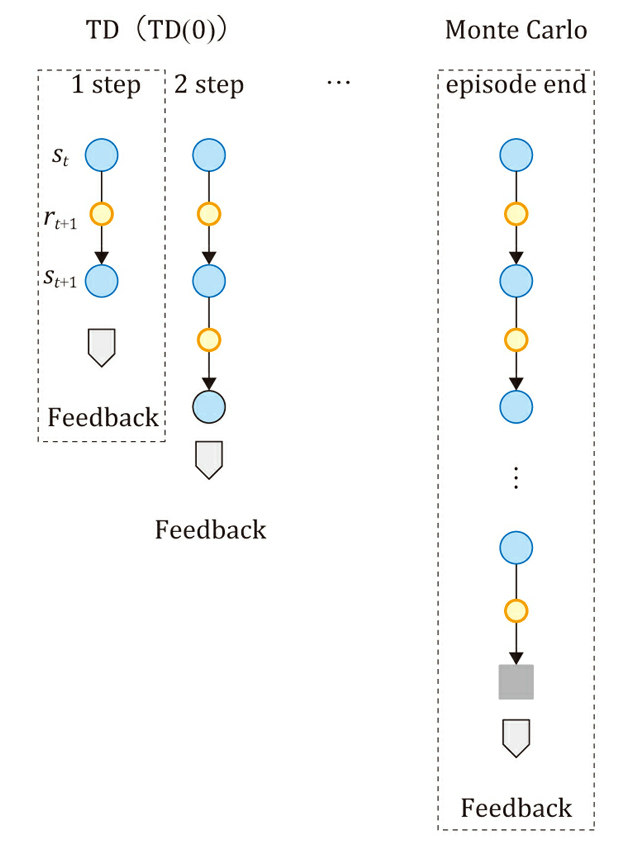 モンテカルロ法とTD法等のモデルフリー強化学習のpython実装 | Deus Ex Machina