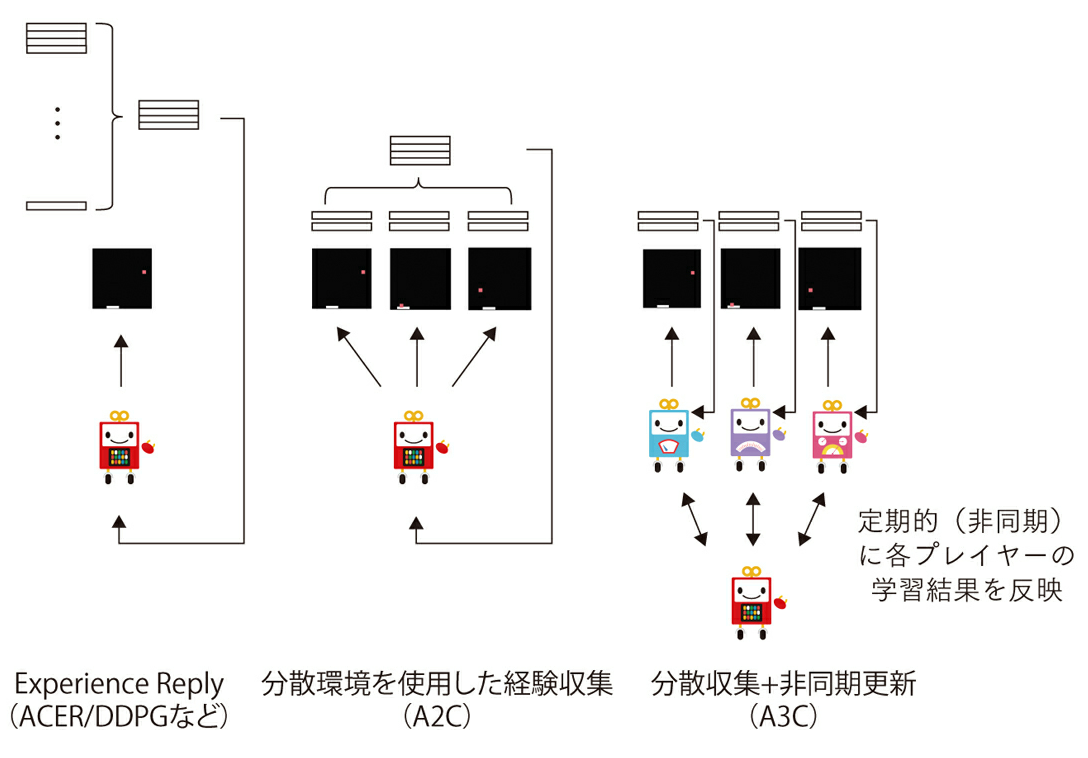 Implementation of the A2C method with deep learning applied to strategy ...